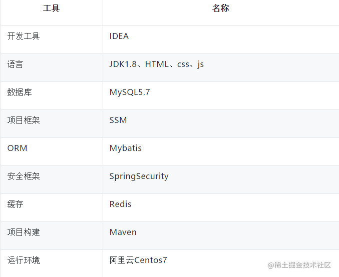 Take you a detailed explanation of Springboot personal blog ...