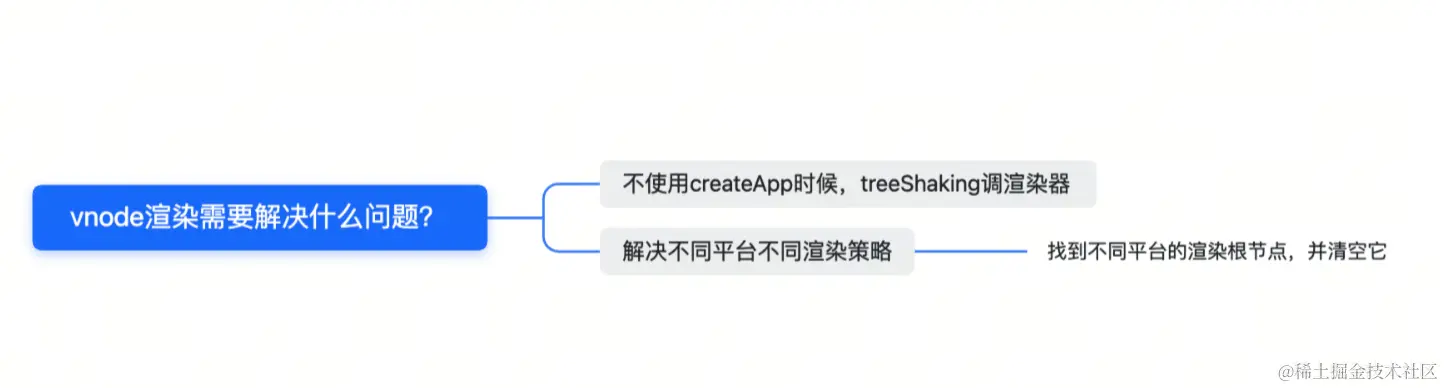 Vue3 Vnode 到 Dom如何转换？一文让你了解vue3中，vnode到dom时如何进行转换的。阐述了vue是如何 掘金 