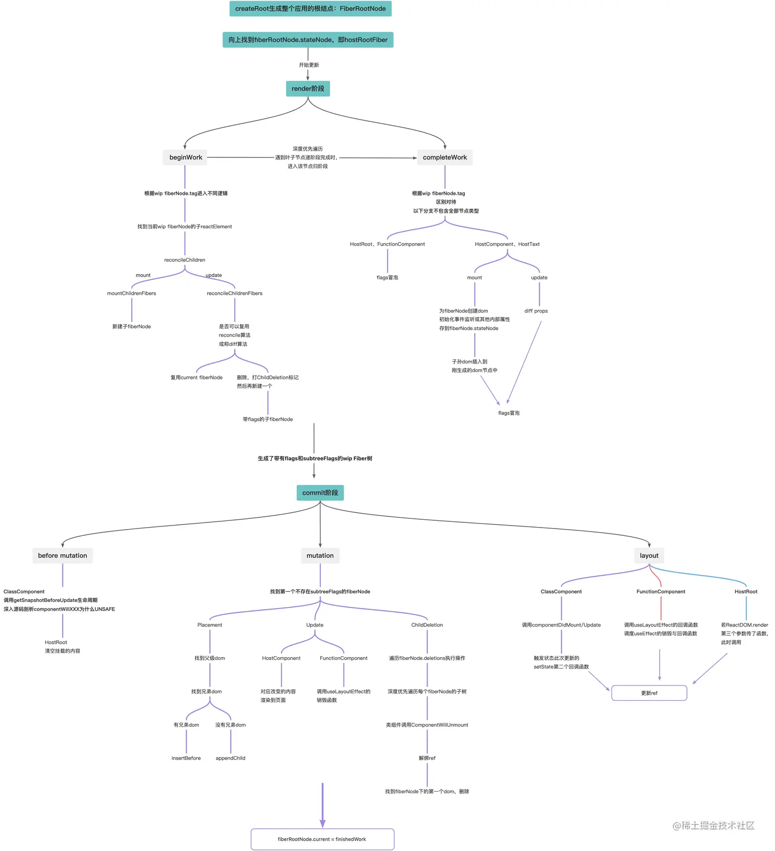 我对React18 Fiber架构的理解 - 掘金