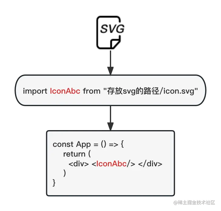 一文详解如何在基于webpack5的react项目中使用svg本文主要讨论基于webpack5+TypeScript的R - 掘金