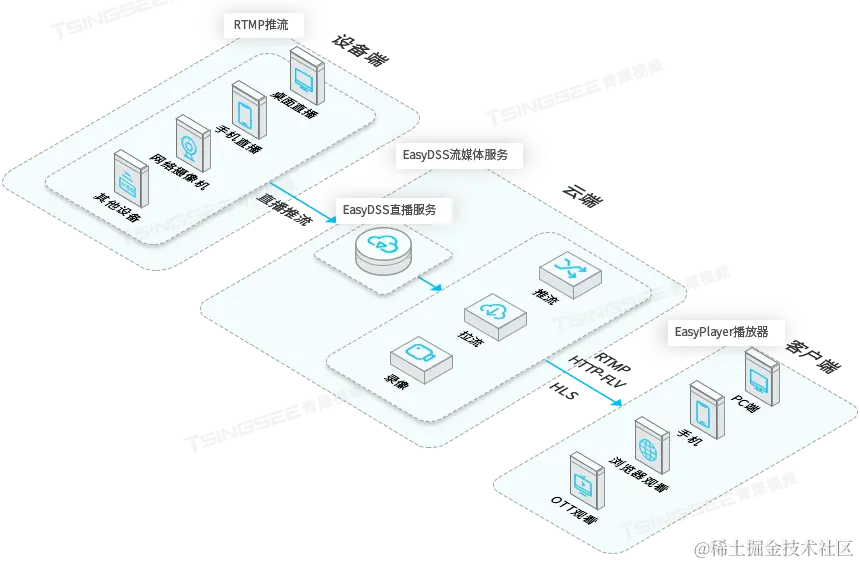 视频推拉流EasyDSS直播点播平台获取指定时间快照的实现方法 在EasyDSS的官方API文档中，已经提供了获取录像指 - 掘金