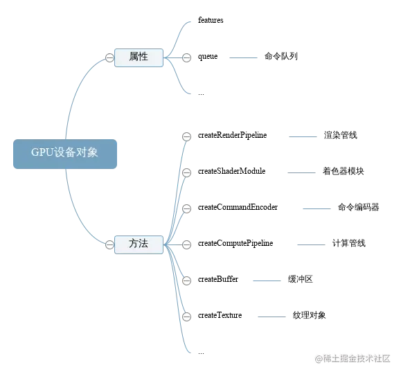 WebGPU快速入门下面我会让你在最短的时间内，实现一个WebGPU的小案例，不用你配置复杂的开发环境，你只需要复制下面 - 掘金