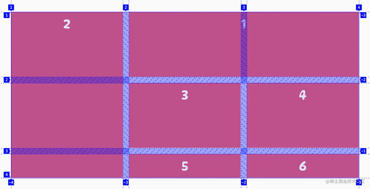 图解 CSS Grid 布局未经授权，禁止转载！（仅限已授权的微信公众号转载） Grid（网格）布局是最强大的 CSS - 掘金