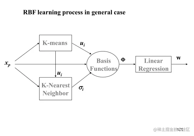 【RBF预测】基于RBF神经网络实现预测matlab源码是的，RBF结构上并不复杂，只有两层：隐层和输出层。RBF隐层将 - 掘金