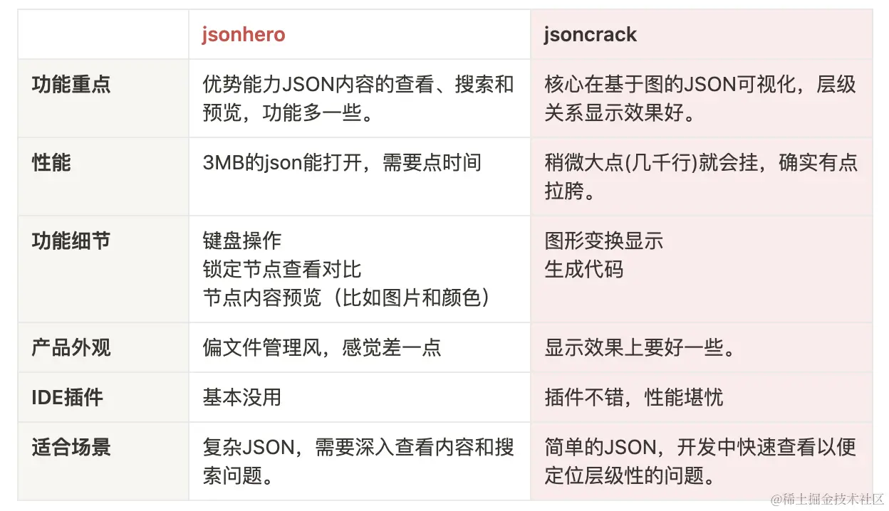 8K star！功能强大的开源JSON可视神器今天我们再推荐一款可视化的JSON调试工具，功能强大且开源免费，让你您快速 - 掘金