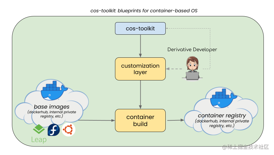 Cos-toolkit: the next step of Container OS - Moment For Technology