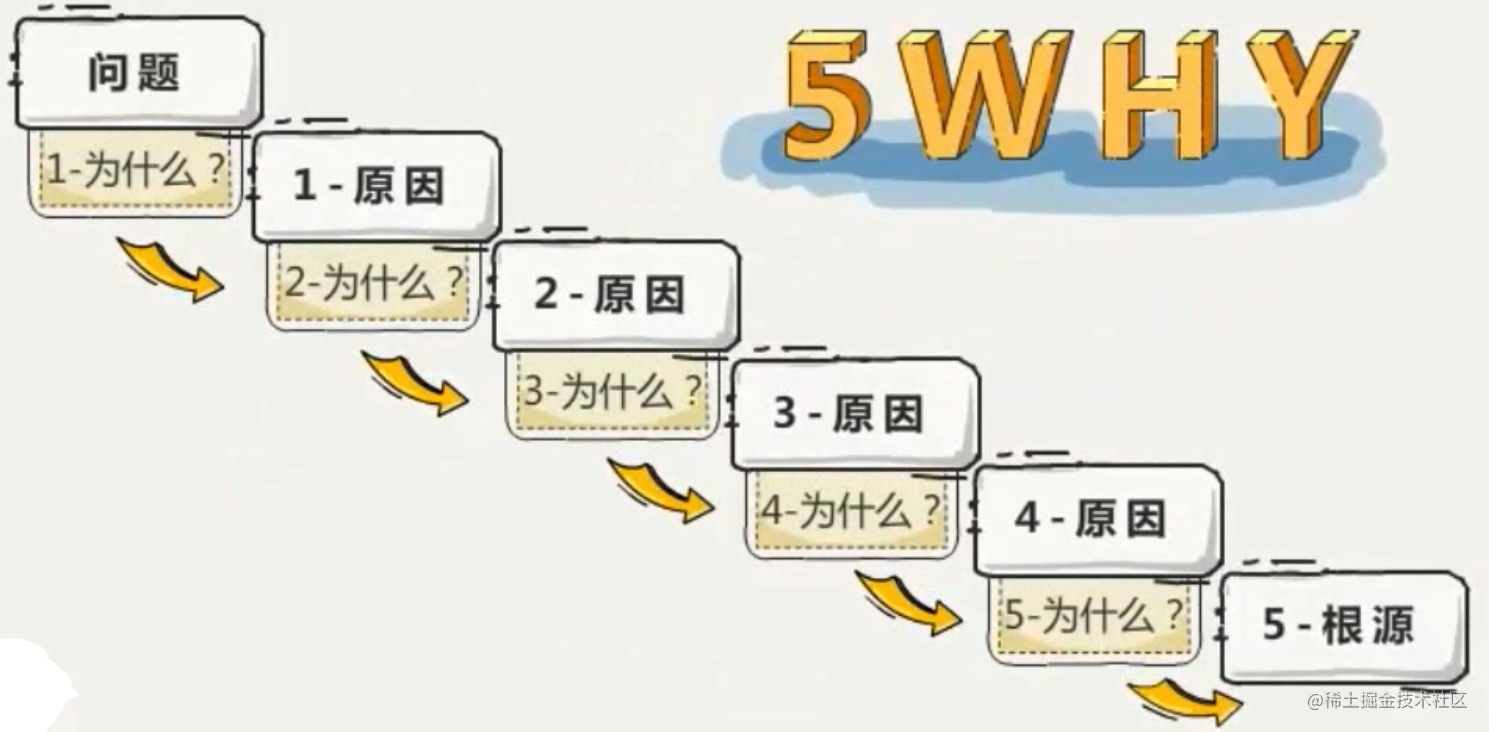 5WHY分析法 学习笔记 - 掘金