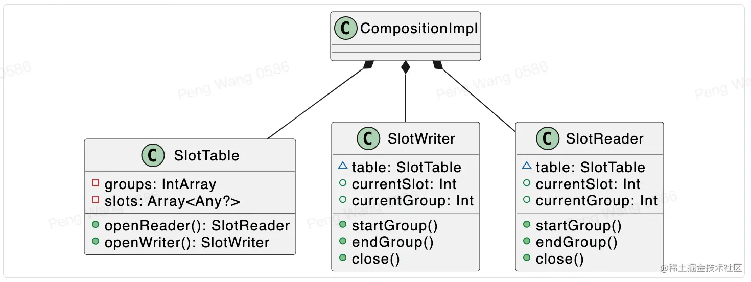 探索 Jetpack Compose 内核：深入 SlotTable 系统SlotTable 系统是 Compose 从 - 掘金