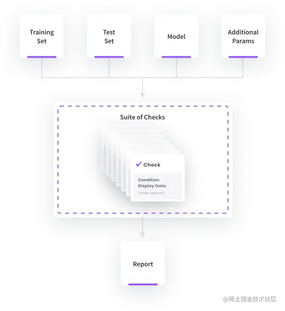用Deepchecks测试和验证机器学习模型和数据一个成功的、可靠的机器学习模型必须经过各个阶段的成熟。它从数据收集和处 - 掘金
