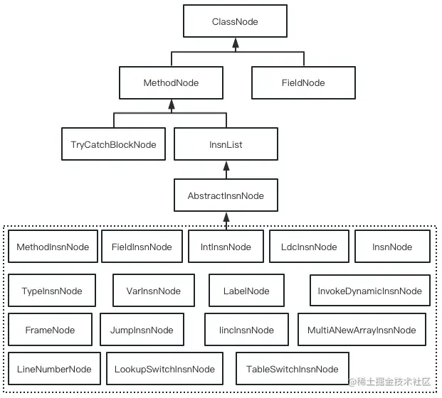 一起来学字节码插桩：ASM Tree API一 ASM介绍 ASM是一个通用的Java字节码操作和分析框架。它可用于修改 - 掘金