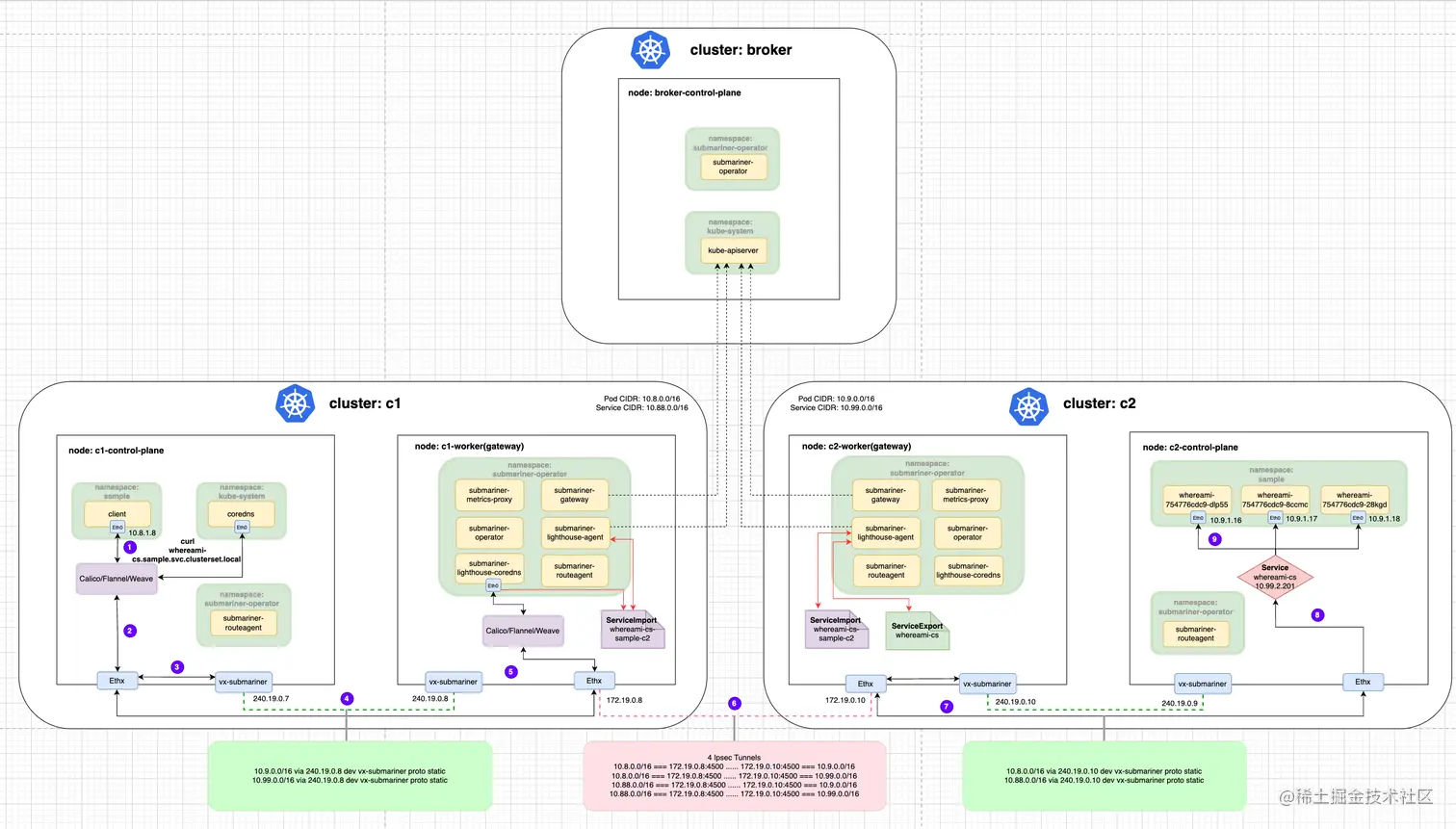 Kubernetes 多集群网络方案系列 1 -- Submariner 介绍本文介绍了 Submariner 的架构， - 掘金