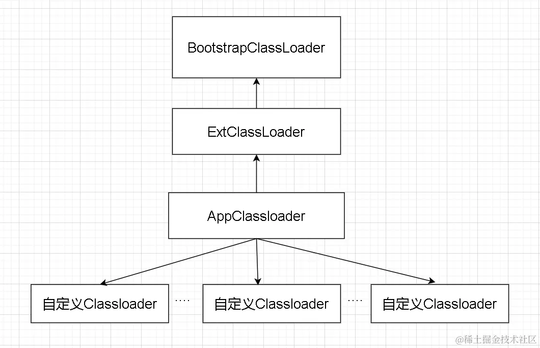 JAVA类加载机制之Classloader以及打破加载机制的方式在jDK1.8中,Classloader加载class的 - 掘金