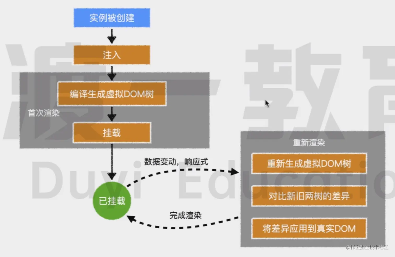 Vue组件生命周期-created、mounted、destroyed组件生命周期 当我们 new 一个 vue 时或者 - 掘金