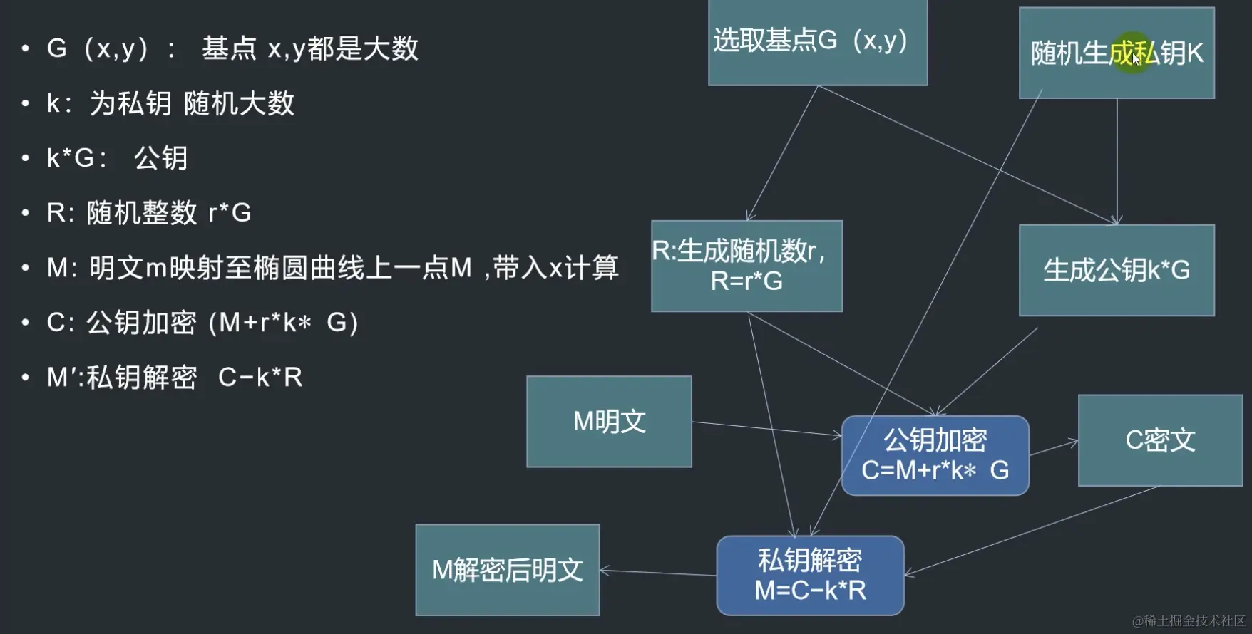 Springboot web SM2 加解密签名验签实践1 前言 在上一篇文章中，已经分享了 RSA 的原理以及使用方法 - 掘金