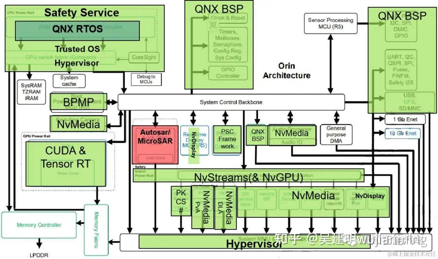 NVIDIA ADAS-英伟达Orin芯片介绍上篇文章XXX介绍了英伟达的软件，本篇文章来说明下现在英伟达在智能驾驶上已 - 掘金