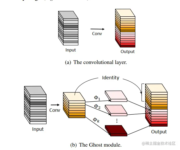GhostNet架构复现--CVPR20201、论文摘要 由于内存和计算资源有限，在嵌入式设备上部署卷积神经网络 ( - 掘金