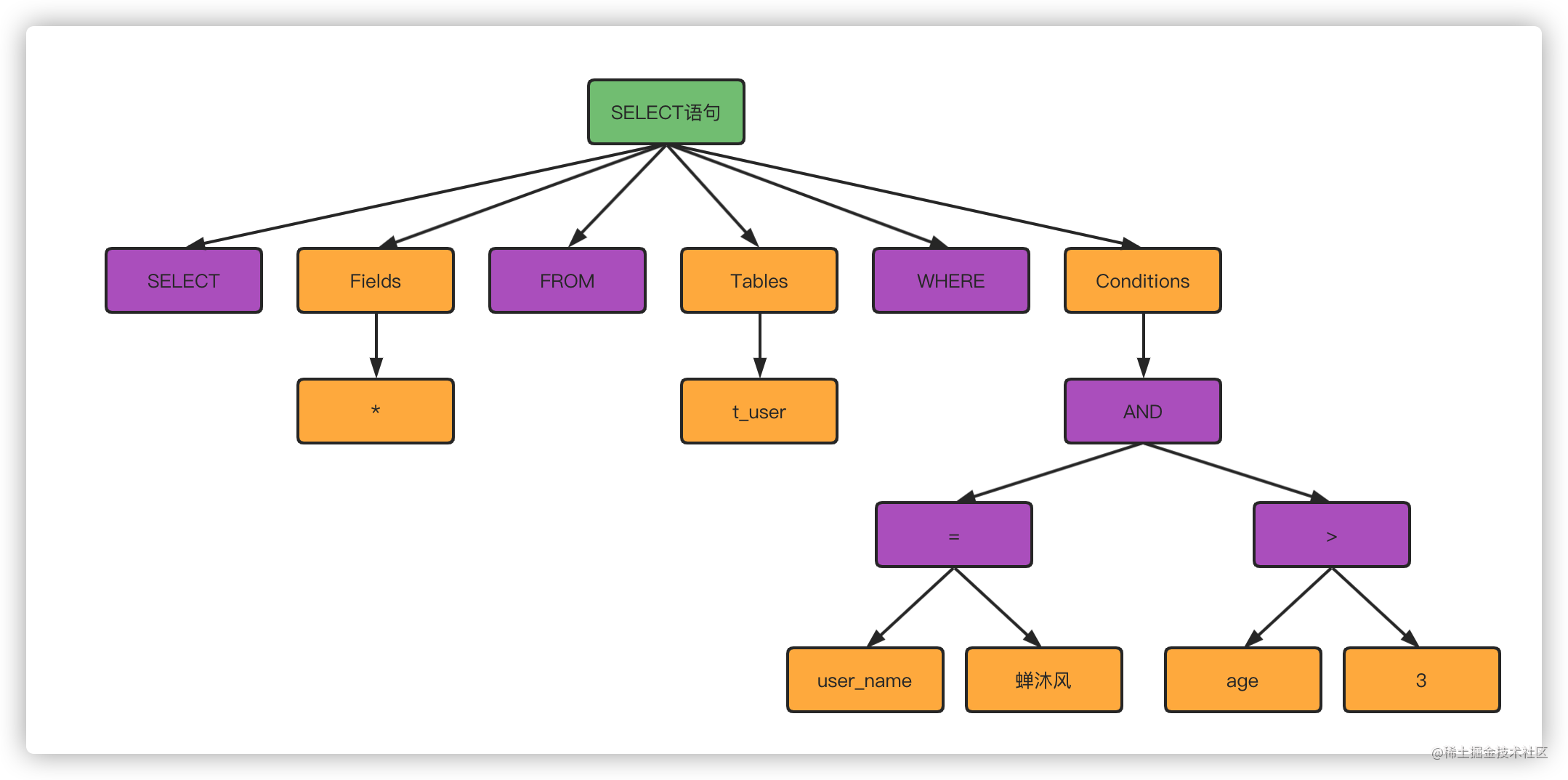 How Is An Sql Query Executed Middle Parsing And Optimization Moment For Technology