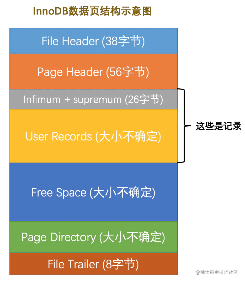 Deep Understanding Of The Innodb Storage Structure Of 2 Page Small Volume Of Free Education