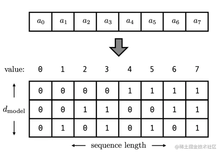 图解Transformer系列一：Positional Encoding（位置编码）作为最近热门的生成式大模型的基石，T - 掘金
