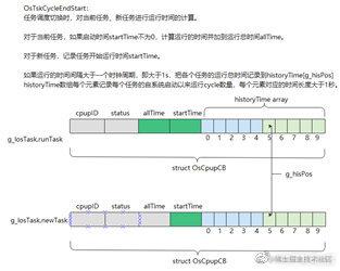 Deep interpretation of hongmeng light core CPU usage - Moment For Technology