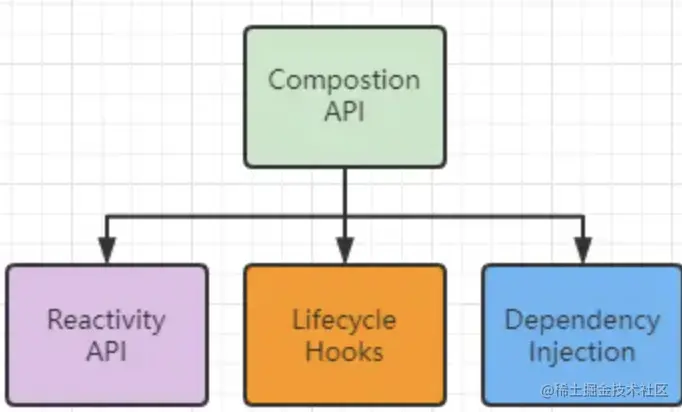前端一面常见vue面试题汇总* **必须遍历对象的每个属性** ：只能劫持对象的属性，从而需要对每个对象，每个属性进行遍 - 掘金
