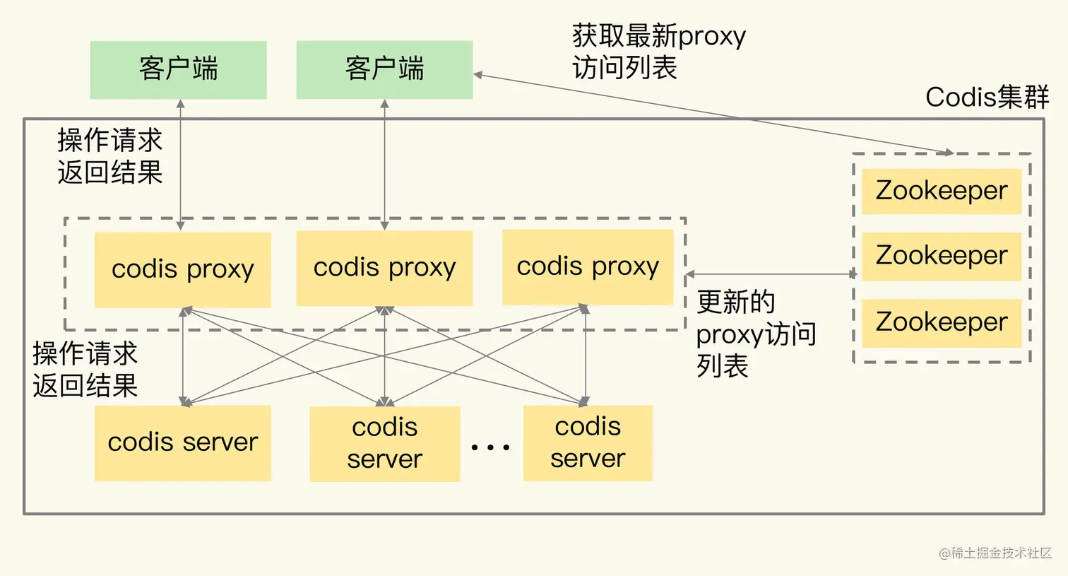 35 | Codis VS Redis Cluster：我该选择哪一个集群方案？ - 掘金