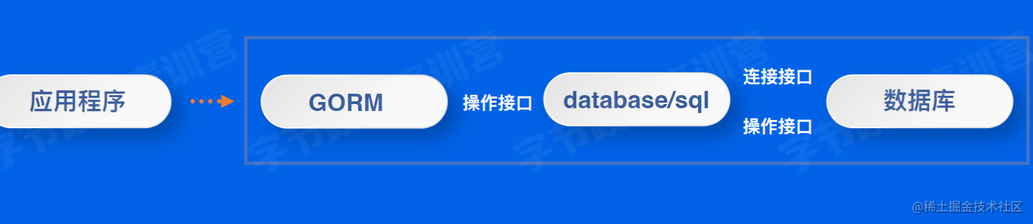 初始GORM（设计及应用） - 掘金