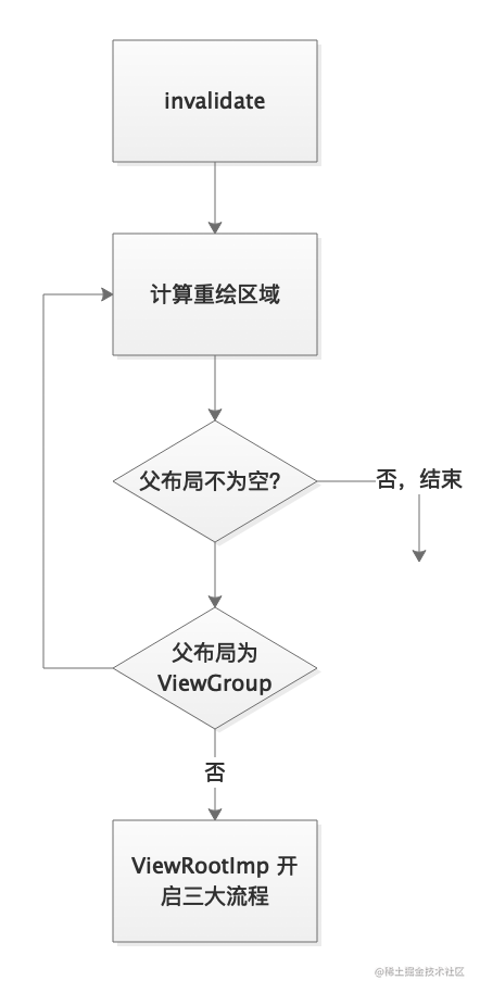 Android invalidate/postInvalidate/requestLayout 彻底厘清 - 掘金