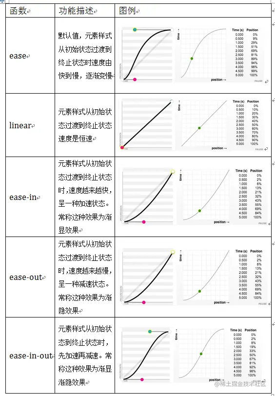 Vue 内置组件 Transition 以及过渡动画vue 提供了 Transition 的封装组件，在下列情形中，可以 掘金