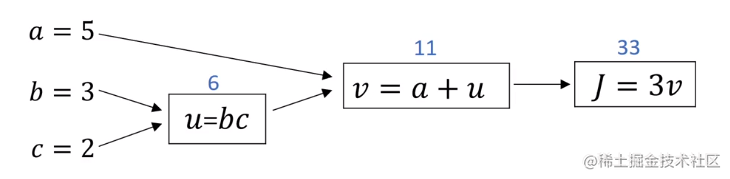 Deep learning Notes (3) Calculation graph and its derivative operation ...