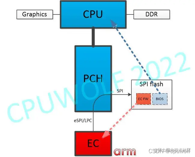 Intel平台不可忽略的接口eSPIeSPI就是SPI升级版？ 根据这名字就感觉eSPI就是SPI的升级版，这样说没错。 - 掘金
