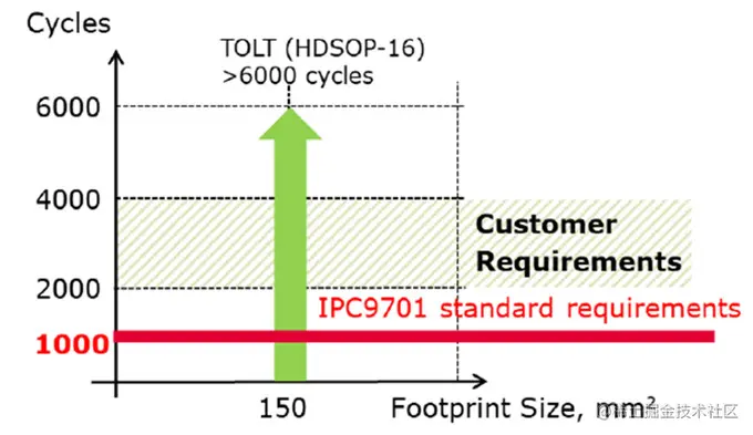 专为工业应用而设计的MOSFET—TOLT封装【导读】近年来，工业应用对MOSFET 的需求越来越高。从机械解决方案和更 - 掘金