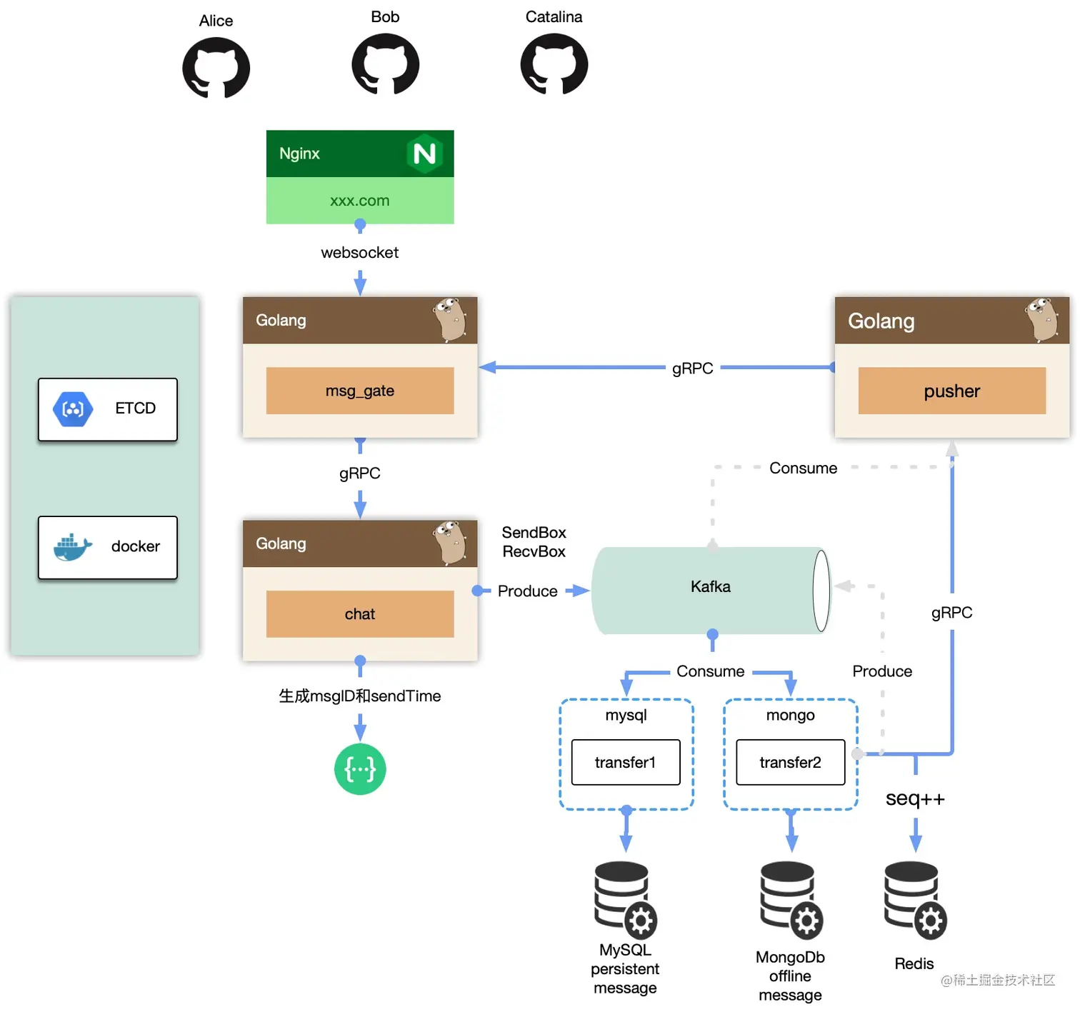 现代IM架构研究笔记（一）：瓜子IM和OpenIM在上一篇文章中：Golang中如何正确的使用sarama包操作Kafk - 掘金