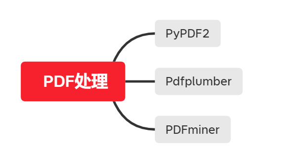 Python 自动化办公 —— PyPDF2 库的基本使用