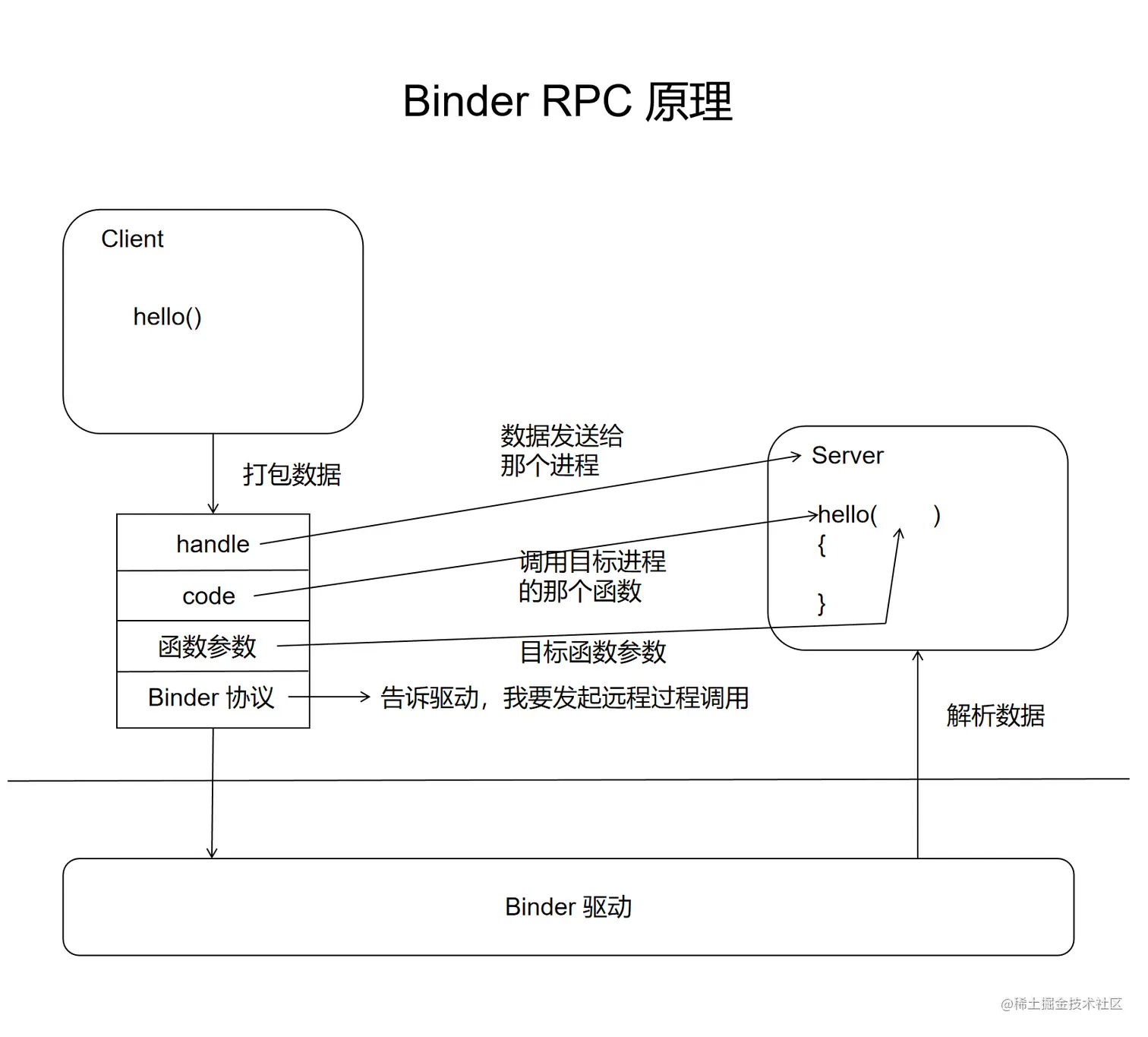如何深入掌握 Android 系统开发的拦路虎 Binder0. 为什么要深入学习 Binder Binder 是整个 - 掘金