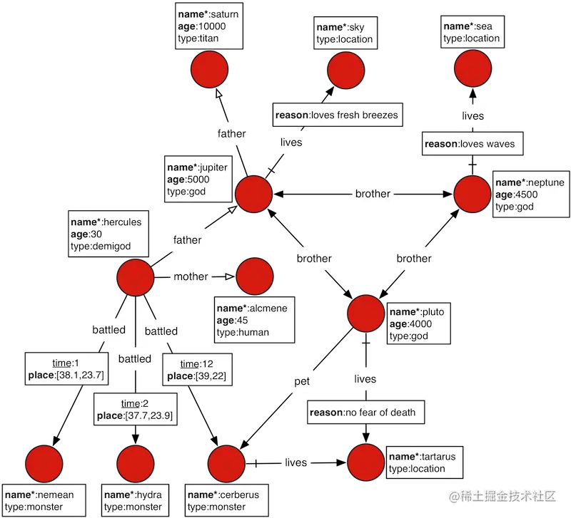 图数据库JanusGraph入门(一)JanusGraph初识JanusGraph是一个可扩展的图数据库，可以把包含数千 - 掘金