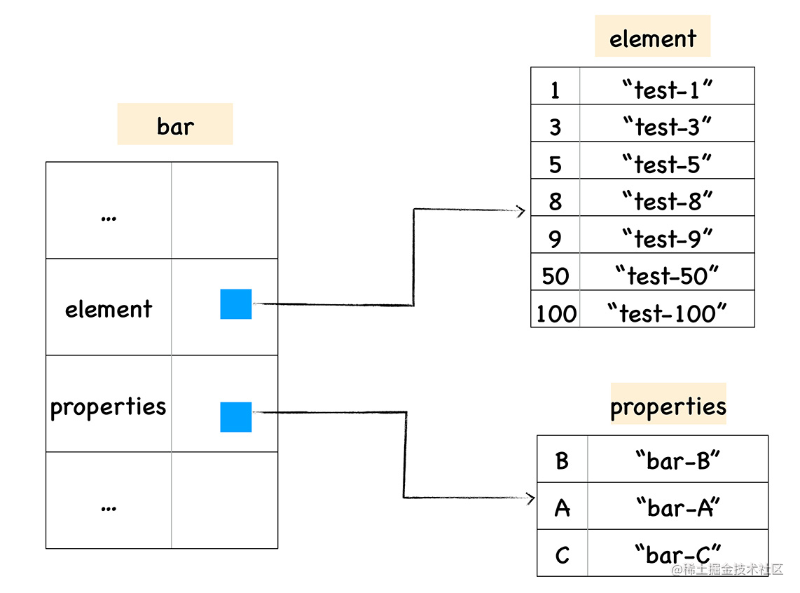 Browser Principles series -V8 engine object storage optimization ...
