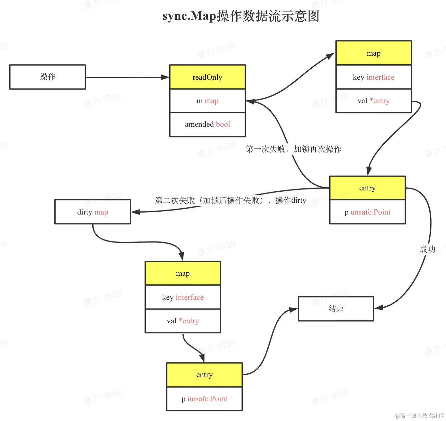 深入解读golang sync.mapGo 语言中`sync.Map`的实现原理和使用方法，并与其他并发安全的映射实现进 - 掘金