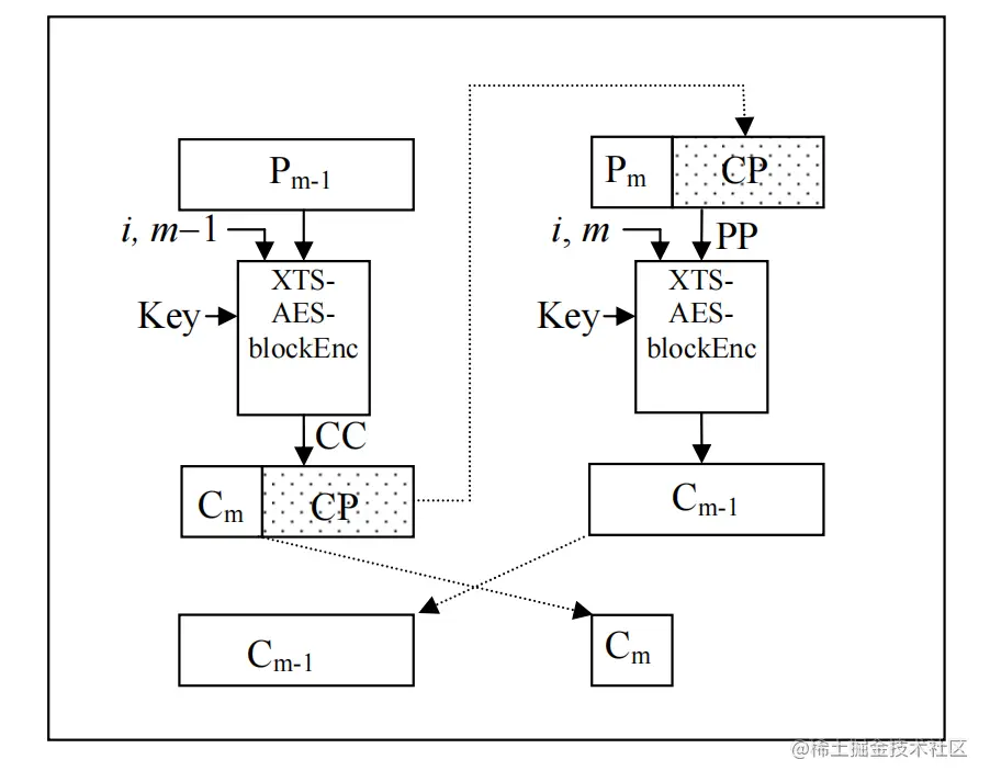 XTS算法模式前言 上一次了解了对称算法的基本模式ECB/CBC/CFB/OFB/CTR，今天学习一下xts模式。 xt - 掘金