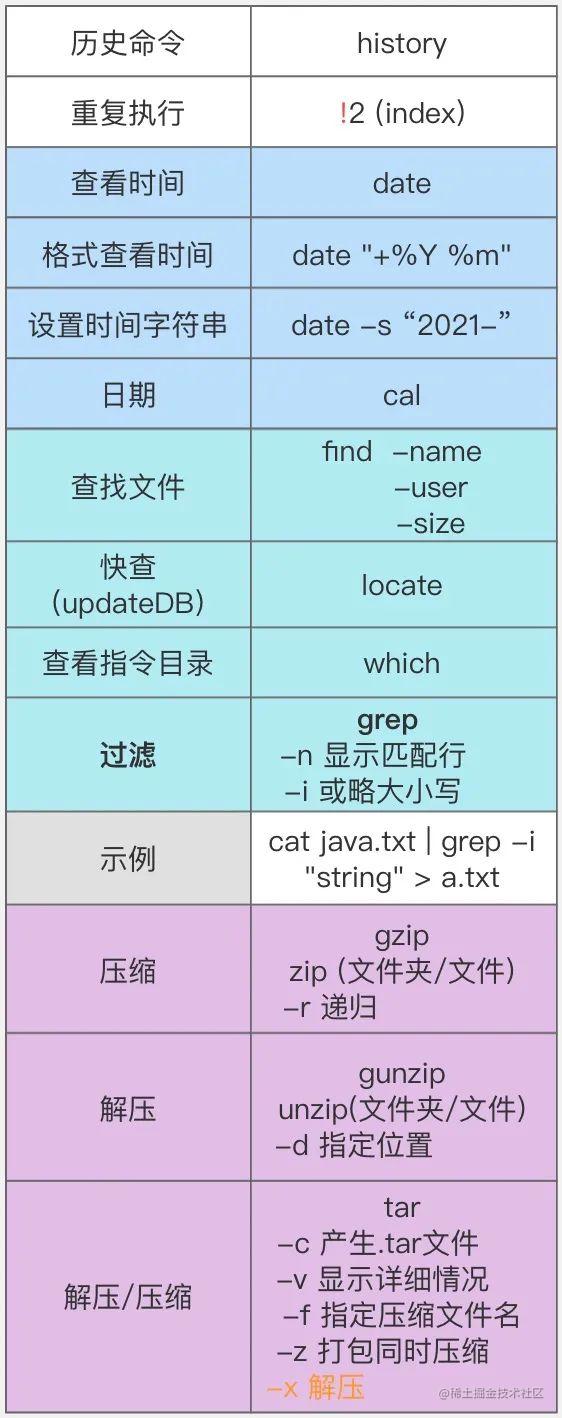 Linux 常用命令壁纸 - 掘金