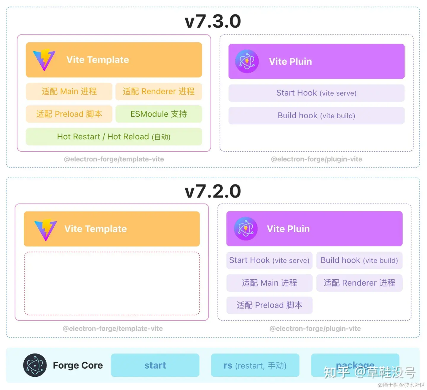 Electron Forge@7.3.0 发布，升级 Vite@5 下载量翻倍版本介绍 Electron Forge v - 掘金