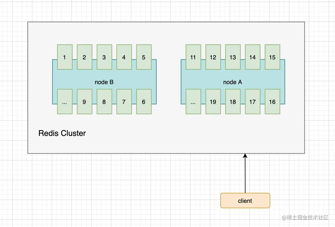 Redis 集群内的数据同步1. Redis 集群的搭建 Redis 集群包含 server 和 client 两个部分 - 掘金