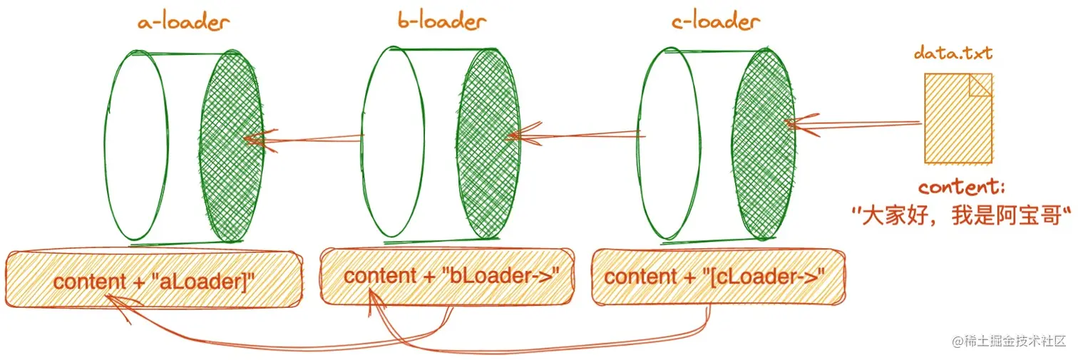 多图详解，一次性搞懂Webpack Loader本文通过精美的图文，深入分析 Webpack Loader 的运行机制， - 掘金