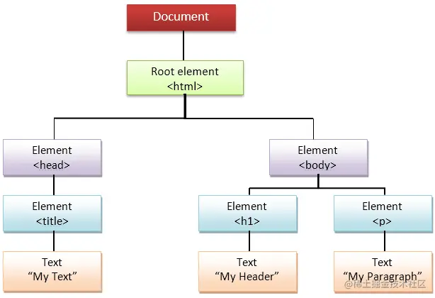 如何掌握 JavaScript DOM：初学者指南 - 掘金