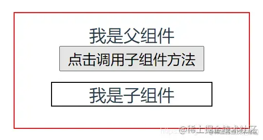 Vue 之 父子组件通信与事件触发一、组件 子组件 父组件 效果展示： 通过这张图可以看出父子组件的结构，下面我们来实习 掘金