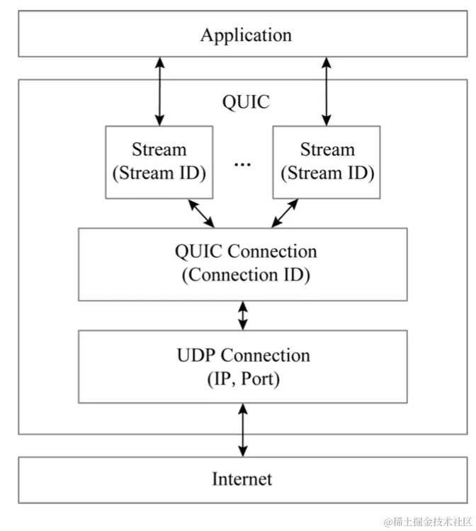 谷歌出品!读懂 QUIC 协议:更快、更高效的通信协议QUIC结构 QUIC协议模型如下图所示，其放弃了TCP∕IP网络 - 掘金