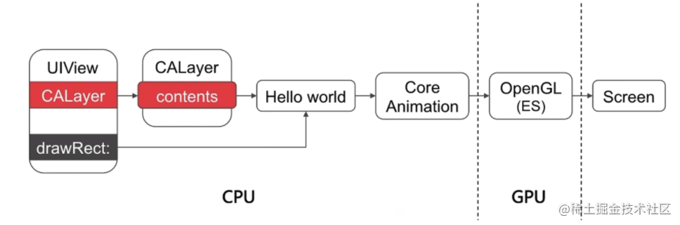 IOS basic principle of UIView rendering display principle process analysis and performance ...