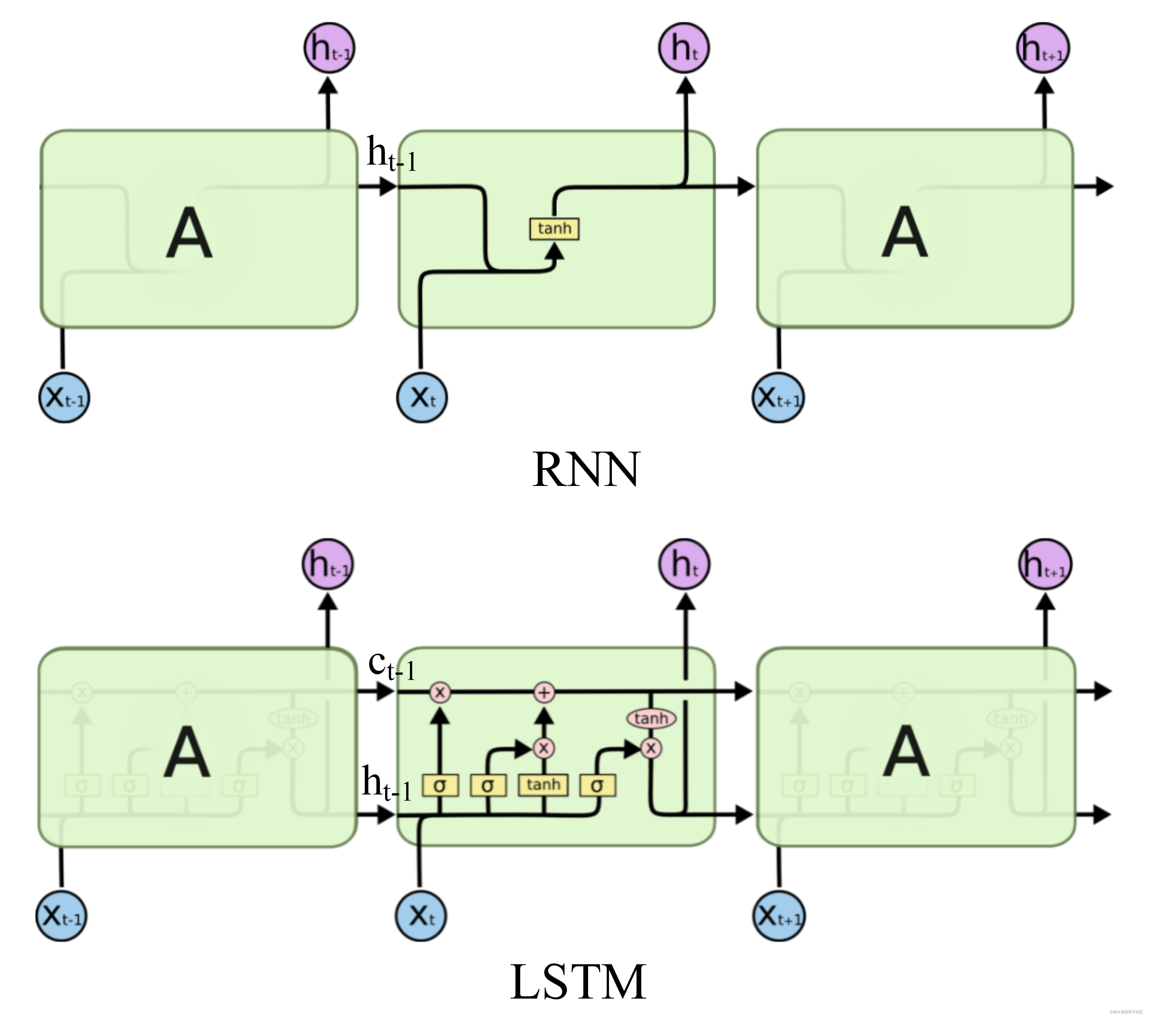循环神经网络 RNN、LSTM、GRU