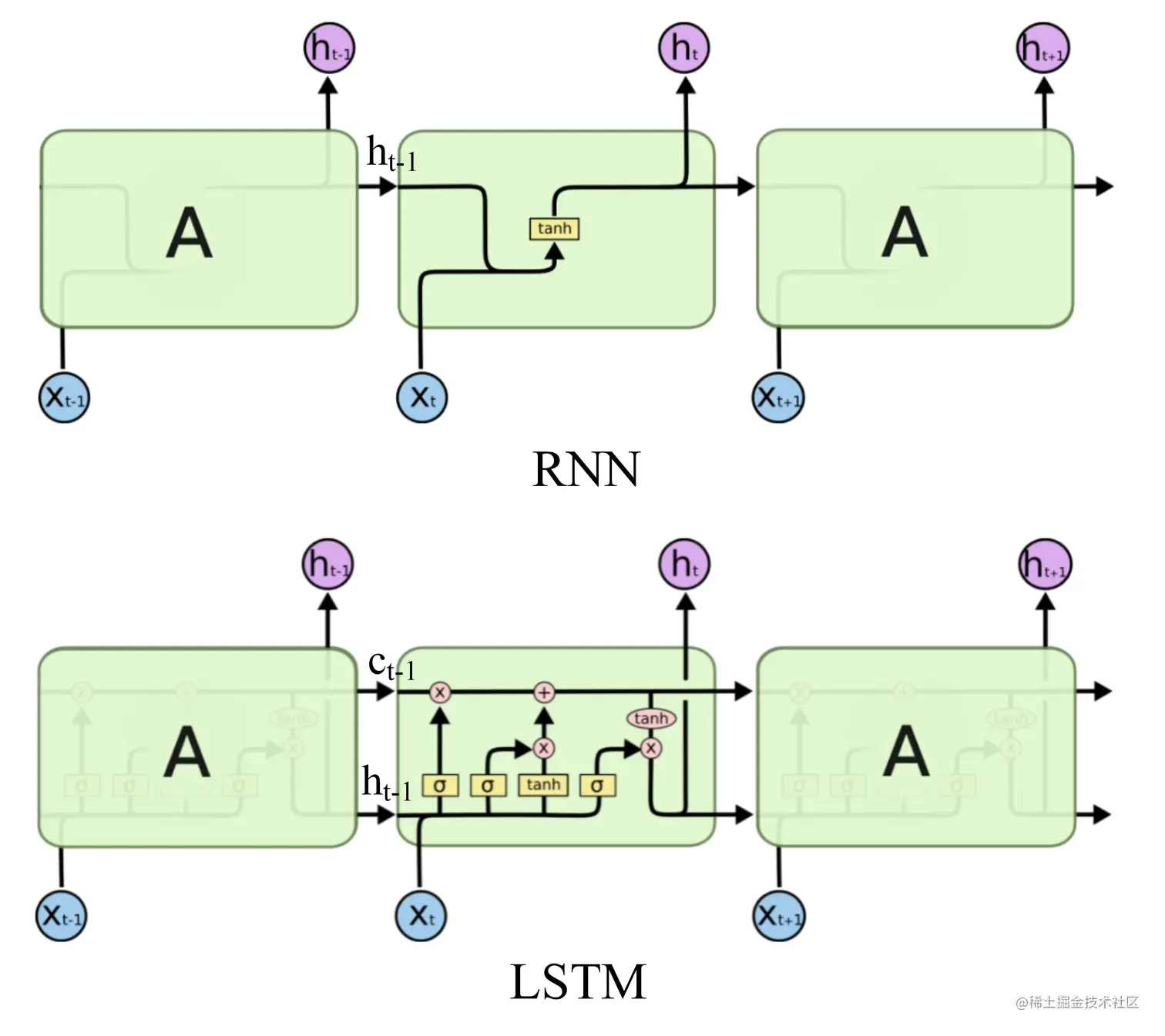 循环神经网络 RNN、LSTM、GRU循环神经网络 (Recurrent Neural Networks，RNN)是一种 - 掘金