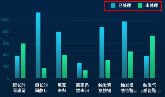 A quick summary of the Echarts chart - Moment For Technology